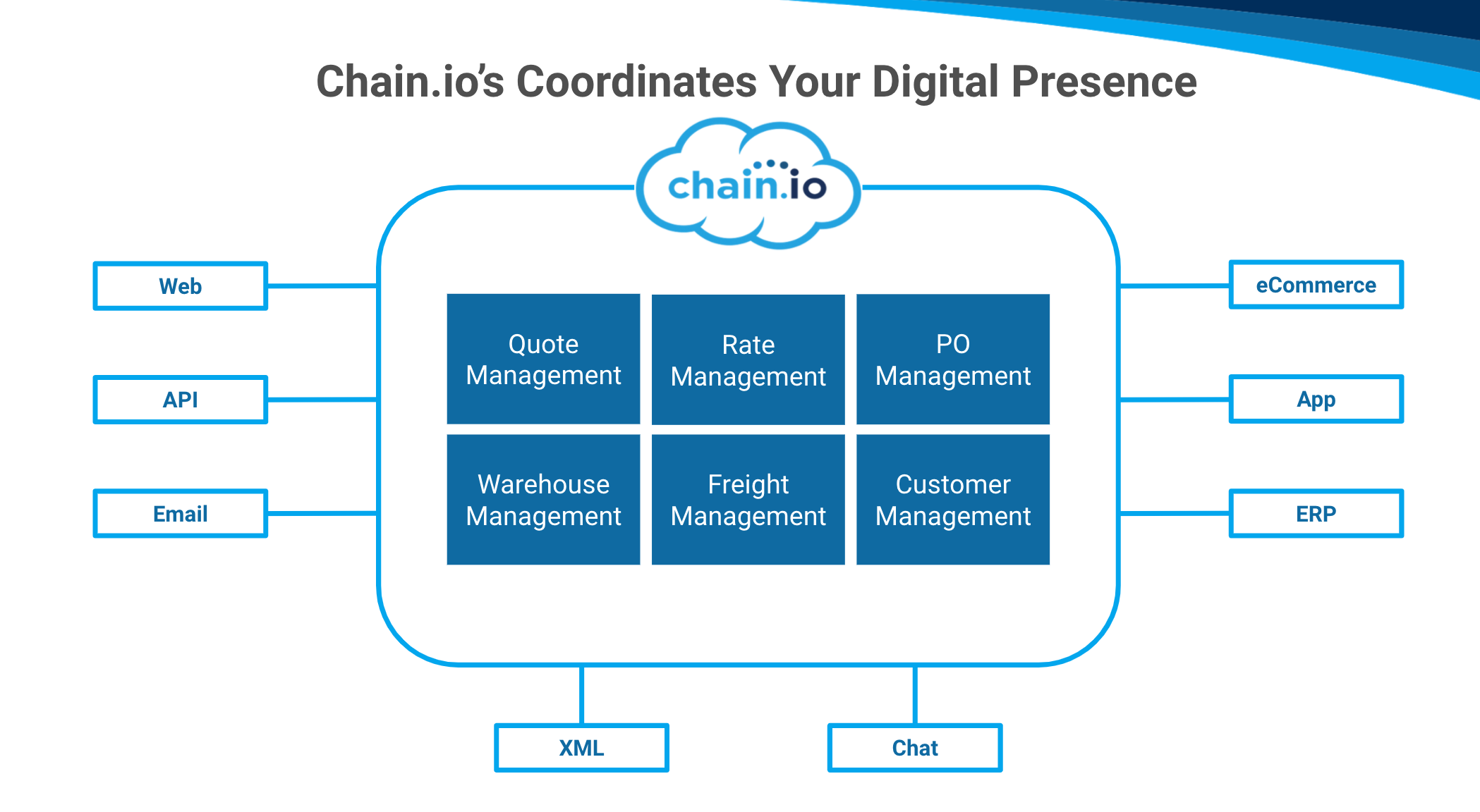 Why I joined Chain.io – Dan Boutin's eCommerce Blog